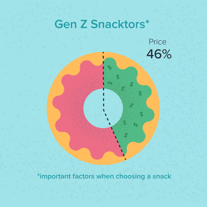 Which Brands Can Win Over Gen Z Wallets? | Segmanta