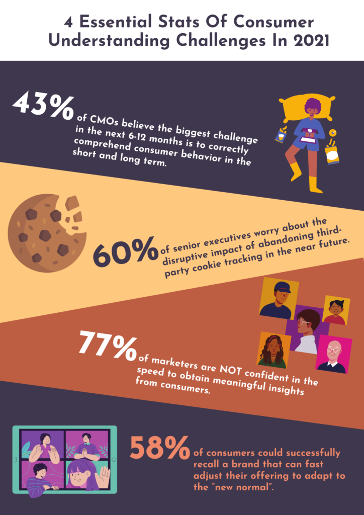 Consumer Understanding Is The Biggest Marketing Challenge in 2021 ...